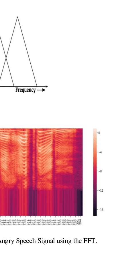 Mel Filter Bank Mel Fb Download Scientific Diagram