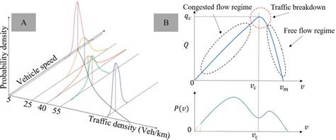 Segment Speed Distribution In A And Fd Flow Speed Relationship In