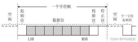 【数字icfpga】uart的verilog实现uart Verilog实现 Csdn博客