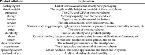 The Explanation Of The Product Attributes Download Scientific Diagram