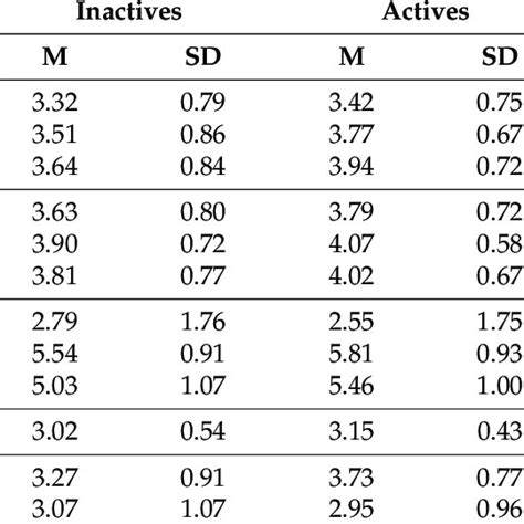 Chi Square χ 2 By Sex Of The Pattern Of Physical Activity During