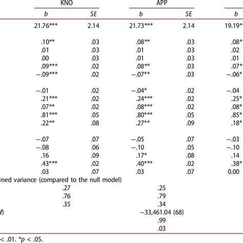 Results Model 3 Cognitive Subdomains Download Scientific Diagram