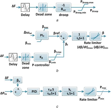 Frequency Controllers A Frequency Droop Controller B Pitch Angle Download Scientific