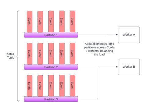 high availability in corda 5 corda blog