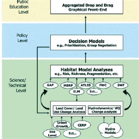 A Hierarchical And Modular Approach To Development Of A Spatial