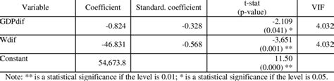 Model Coefficients And Their Statistical Evaluation Download Table