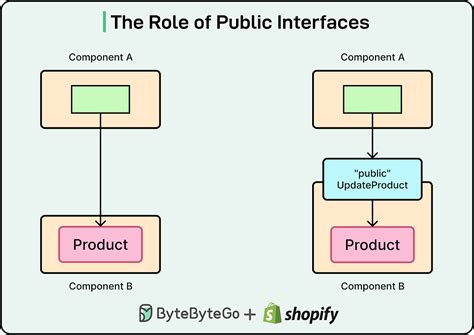 Shopify Tech Stack Bytebytego Newsletter