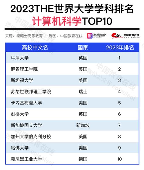 2023年泰晤士高等教育世界大学学科排名发布区间数量中国