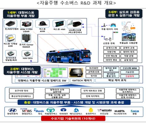 정부지원 자율주행차 9대 핵심부품 개발사업 성과 특허 120건·매출 845억원