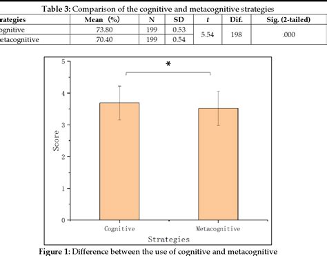 Table 3 From The Relationships Between Cognitive And Metacognitive Strategies And Efl Reading