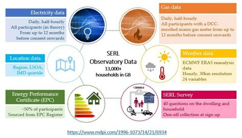 Unlocking Smart Meter Data For Research