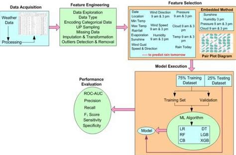 Stages Of Ml Model Implementation Download Scientific Diagram