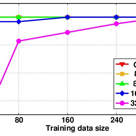 Accuracy Of Osnr Estimation As A Function Of Number Of Symbols For