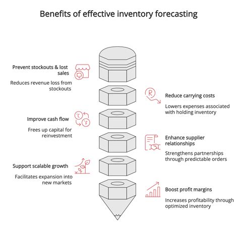 Inventory Forecasting Formulas Methods And Step By Step Guide For Smarter Stock Planning