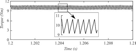 Figure From A Simplified DTC SVPWM Scheme For Induction Motor Drives Using A Single PI