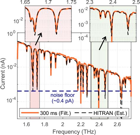 Comparison Between The Filter Data Set With τ 300 Ms And Waterlines Download Scientific