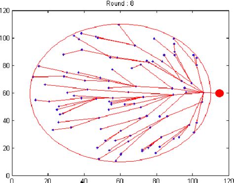 Figure 3 From Network Lifespan Growth By Easr Technique In Wireless