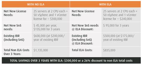 Top 4 Qanda About Vmware Ela Softchoice