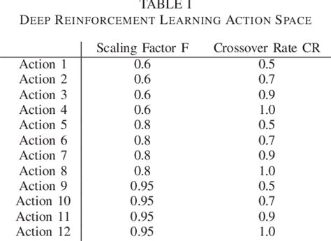 Table I From Deep Reinforcement Learning For Adaptive Parameter Control