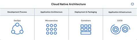 Harness Cloud Native Technology With Java Development