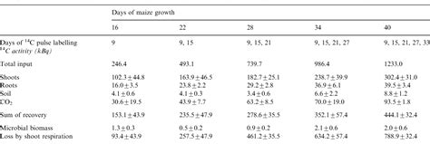 Table 3 From Root Derived Carbon In Soil Respiration And Microbial