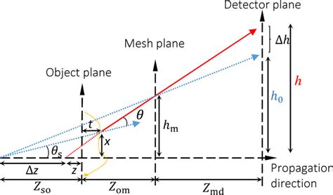 Diagram Of Derivation For Mesh Based X Ray Phase Contrast Imaging The Download Scientific