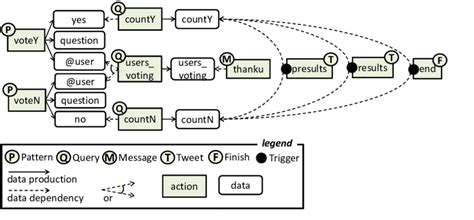 Data Flow Execution Model For The Example Of Figure 7 Download