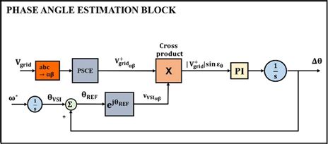 Control Structure Of The Phase Angle Detection Algorithm The Closed
