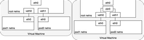 Linux Kubernetes Data Digital Networking Communication Network