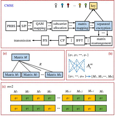 The Schematic Diagram Of Cmse Scheme And Illustrations Of Encryption