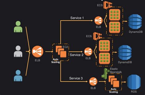 Cloud Web Application Architecture Rahul S Blog