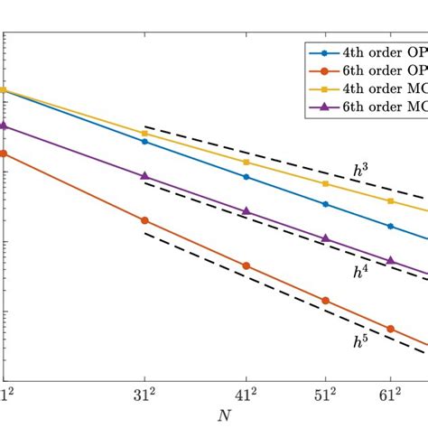 error plot for the schrödinger equation op vs mc interpolation download scientific diagram