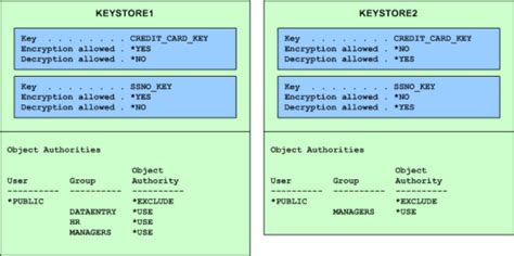 controlling access to decrypted values