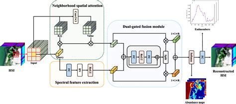 Figure 1 From Deep Attention Guided Spatialspectral Network For