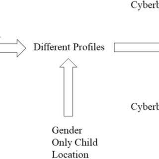 Conceptualization Of The Concepts Download Scientific Diagram