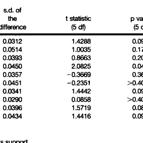 Two Tailed Paired T Test Statistical Analysis Between Studies 1 And 2