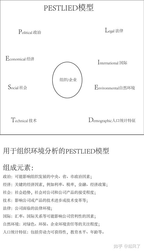 Mba论文有用的模型01：pestlied模型 知乎