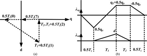 A Flux Orientation And B Dq Component Of Flux Ripple Download Scientific Diagram