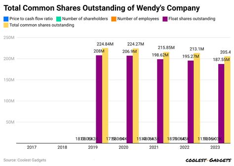 Wendys Statistics By Website Traffic And Demographics 2025