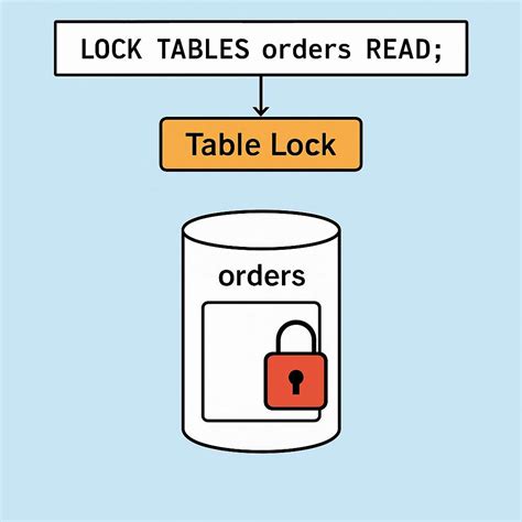 mysql 锁机制深度剖析：全局锁、表锁与行锁 mysql锁机制有几种 csdn博客