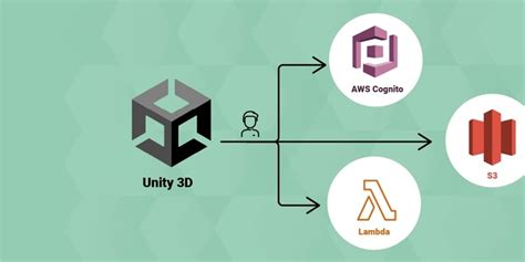 Connecting Unity3d With Aws Services Dev Community
