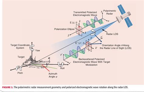 Figure 2 From Polarimetric Roll Invariant Features And Applications For Polarimetric Synthetic