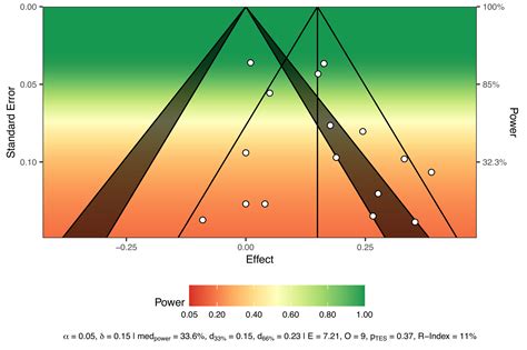 How To Visualise The Power Of Each Effect In A Meta Analysis