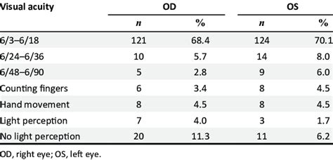 Distribution Of Visual Acuity Measurements Of Participants Download