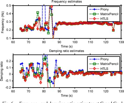 Figure 1 From Oscillation Monitoring System Based On Wide Area Synchrophasors In Power Systems