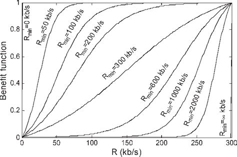 Figure 1 From A Delay Centric Dynamic Resource Allocation Algorithm For Wireless Communication