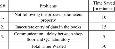 Total Time Saved From Bottlenecks Download Scientific Diagram