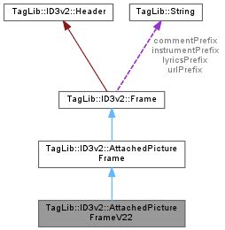 TagLib ID3v2 AttachedPictureFrameV22 Class Reference TagLib