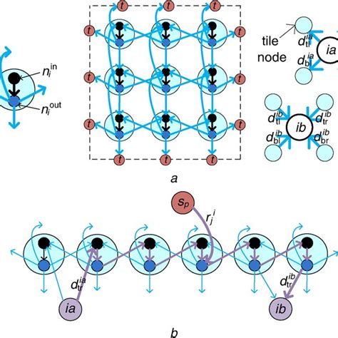 routing network model of our work a from left to right the model of