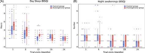 Figure 7 From Impact Of A Nutrient Formulation On Longitudinal Myelination Cognition And